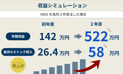 人気の『補助金／助成金・WEB・MEO』約60種の商材が全て扱える新規ビジネス！｜代理店募集・フランチャイズ募集専門サイト【カケハシ】